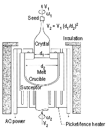 Single Crystal Growth