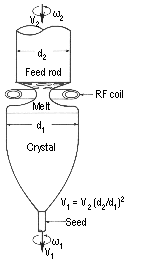Single Crystal Growth